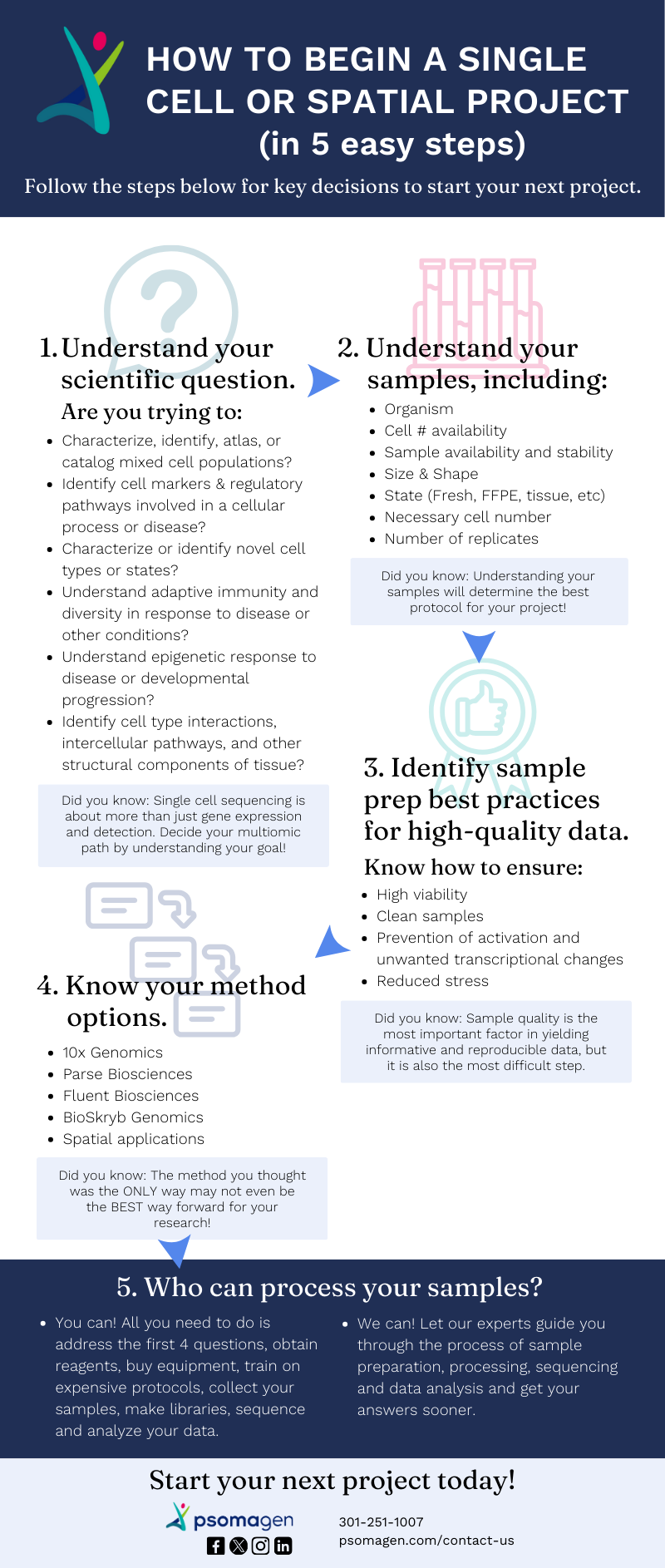 Single Cell Sequencing Infographic | Psomagen