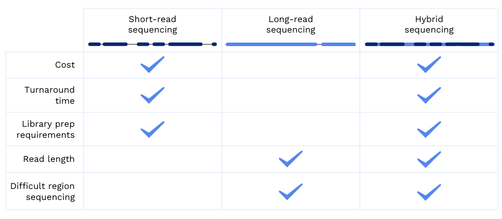 Enhanced Microbial Exploration with Short- and Long-Read Sequencing