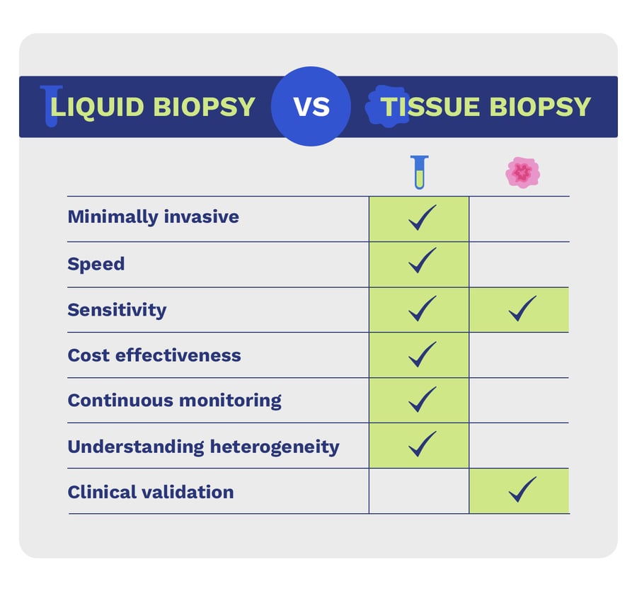 Liquid Biopsy in Clinical Oncology | Psomagen
